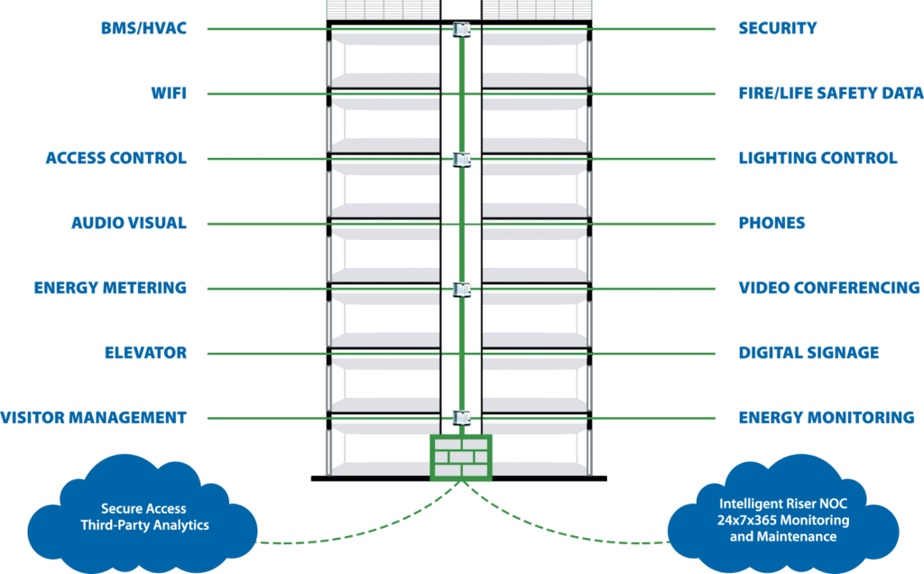 Services | Intelligent Riser